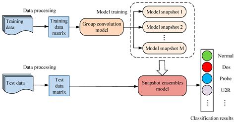 Network Intrusion Detection Algorithm Combined With Group Convolution