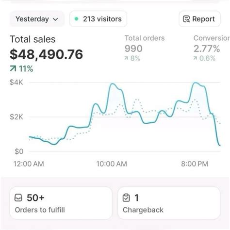 Shopify Sales Proof