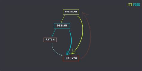 Differences Between Ubuntu And Debian