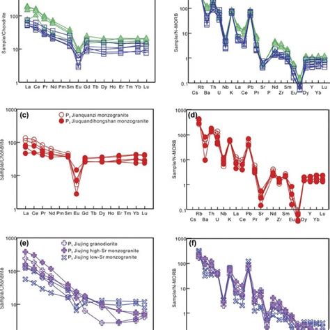 Chondrite Normalized Ree Patterns And N Morb Normalized Trace Elements