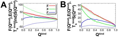 The Energy Entropy And Free Energy Of Rigid And Flexible Binding For