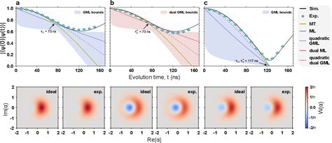 Figure 2 From Testing The Unified Bounds Of Quantum Speed Limit