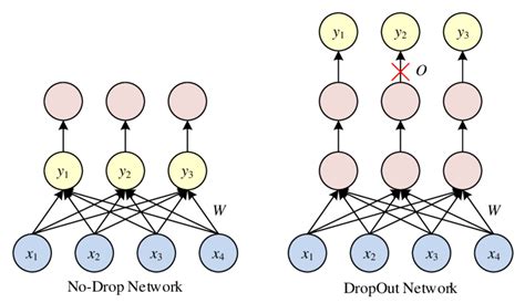 comparison of the working principle of normal network and dropout