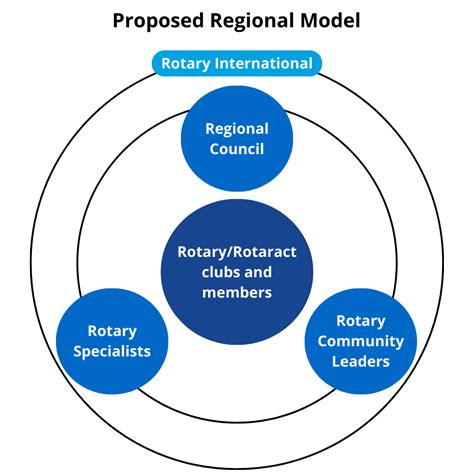 Rotary Zone 8 Regionalisation Pilot Update Rotary Club Of Sydney Inc