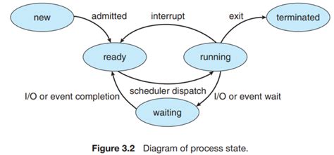 3 进程 咸鱼暄的代码空间
