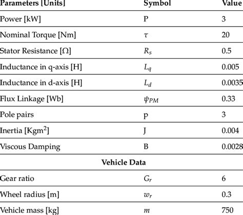 Ipmsm Parameters And Ev Specification Data Download Scientific Diagram