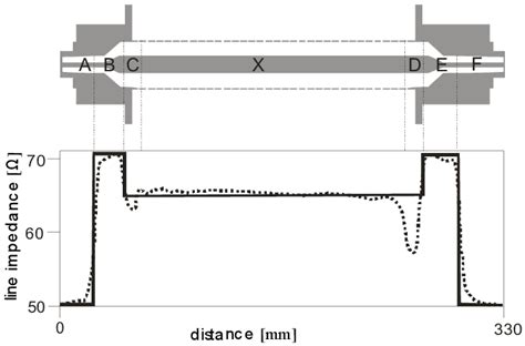 Coaxial Measurement Section Top With Tdr Measurement Tdr Plot Download Scientific Diagram