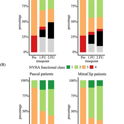 New York Heart Association Nyha Functional Class And Follow‐up Rate Download Scientific