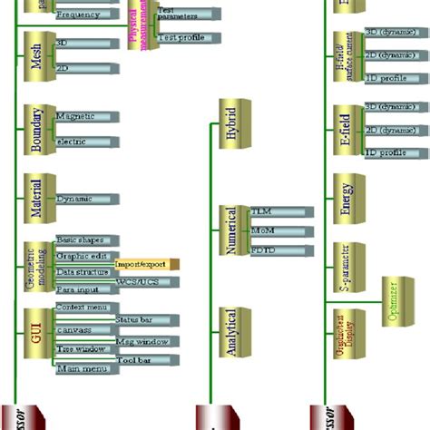 System Structure For Integrated Electromagnetic Immunity Modeling Download Scientific Diagram