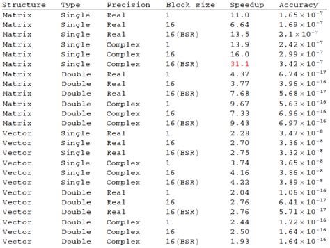 Sparse Arrays How To Use Sparsearray In Cuda Mathematica Stack