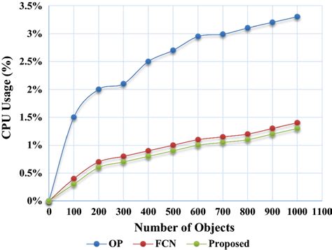 CPU Usage W R T Number Of Objects Generated Download Scientific Diagram