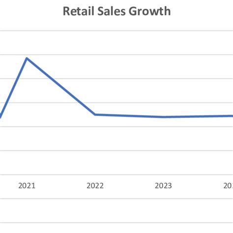 Projected Retail Sales Growth Worldwide From 2020 2025 Download