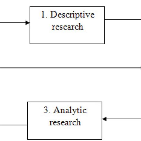 The Relation Between Descriptive And Analytic Research Download