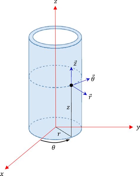 Why Use Cylindrical Coordinates At Cynthia Cawley Blog