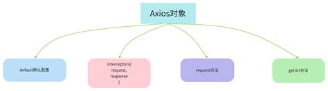 Axios源码分析 超多案例分析图data After Transformation Must Be A String An Arr Csdn博客