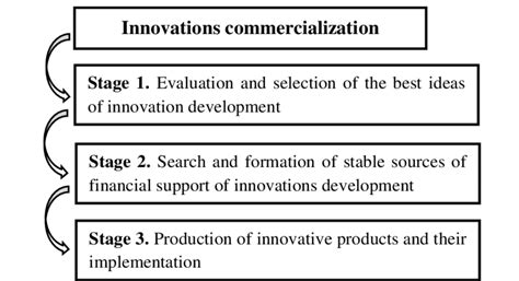 The Process Of Innovations Commercialization Download Scientific Diagram
