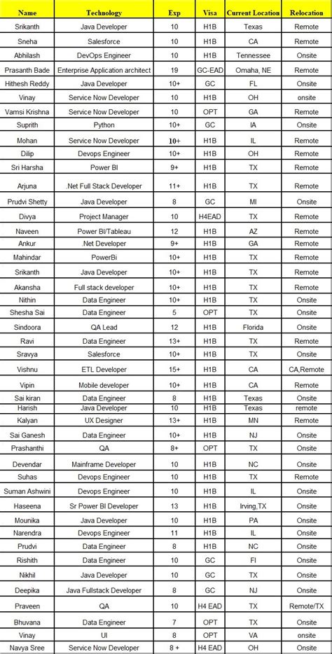 f2f interviews willing hotlist corp to corp