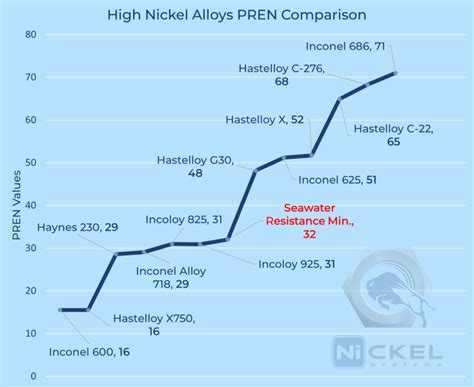 What Is Pitting Resistance Equivalent Number Pren Nickel Systems