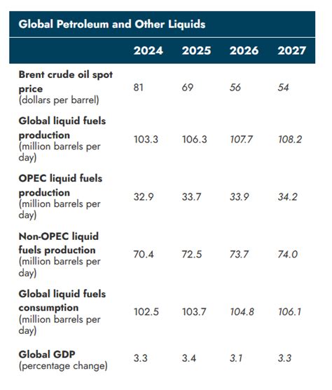 Short Term Energy Outlook January 2026 Peak Oil Barrel