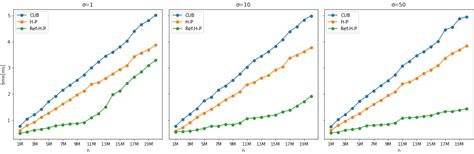 Efficient Gpu Implementation Of H P Sort Based On Improved Histogram Computation