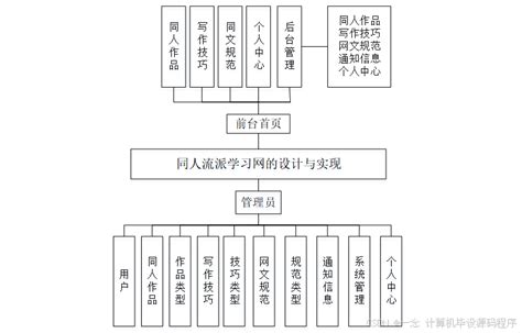 计算机毕业设计springboot同人流派学习网的设计与实现 基于spring Boot的同人小说学习交流平台的设计与实现 Spring Boot框架下同人文学社区的开发与构建 Csdn博客