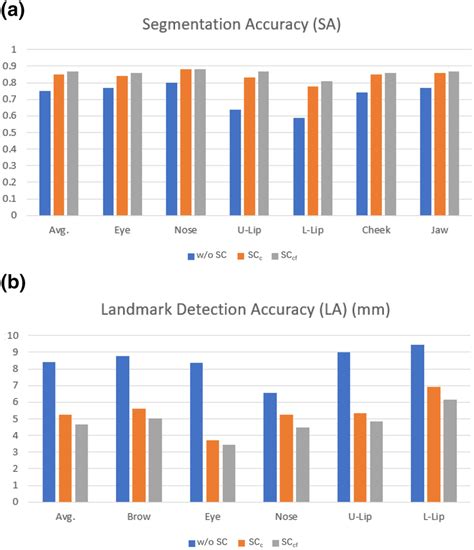 semantic annotation accuracies using variants of the proposed methods
