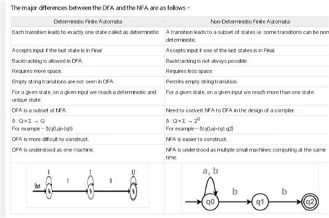 difference between dfa and nfa in automata