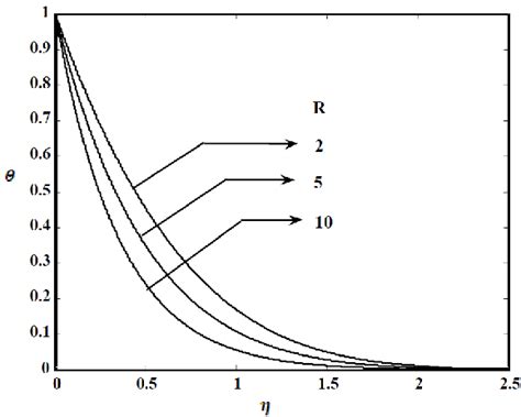 Temperature Profiles For Different Values Of R Download Scientific Diagram