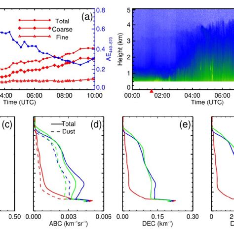 Tian Zhou Lanzhou University Lanzhou Lzu Department Of Atmospheric Science Research Profile