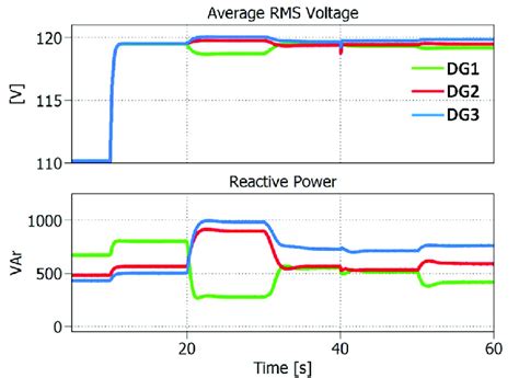 Reactive Power Behavior In Each Phase Of The Dgs Download Scientific