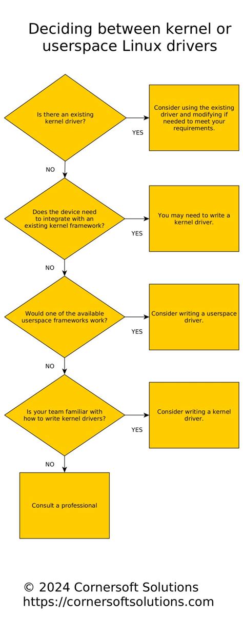 Kernel Drivers Vs Userspace Drivers A Guide For Embedded Linux Developers Kenneth Sloat