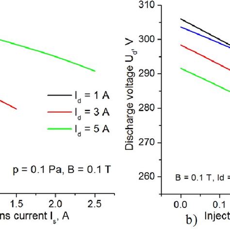 Dependence Of The Discharge Voltage On The Injected Electrons Current