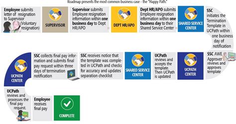 Termination Infographics Ucpath Campus Support Center