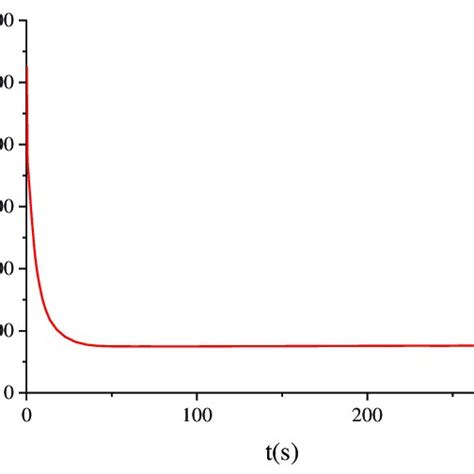 Time Domain Calculation Of Fixed Wind Turbine Power Download Scientific Diagram