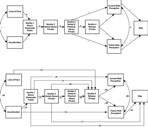 Hypothesized And Final Model Of The Relations Among Loss Of Face