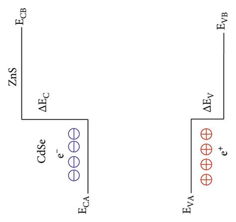 Schematic Cross Sectional View Of Coreshell A Interface Strain B Download Scientific