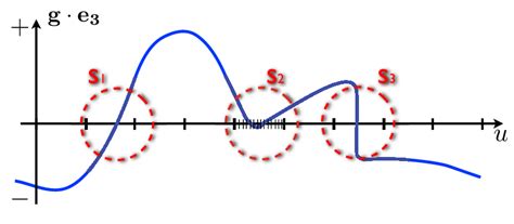 Different Cases For The Zero Crossings Of The Function Ge 3 Along A