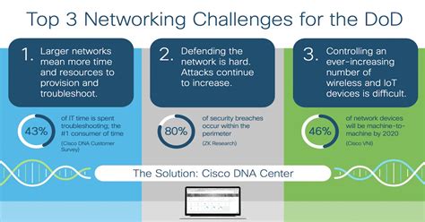 Angela Gibson Itil On Linkedin Top 3 Networking Challenges For The Dod Angela Gibson Itil On Linkedin Top 3 Networking Challenges For The Dod
