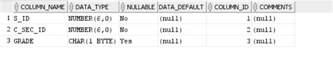 Solved Columnname Datatype Nullable Datadefault 1 Sid
