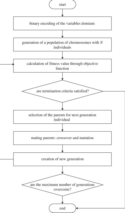Flowchart Of Typical Implementation Of The Genetic Algorithm Download Scientific Diagram