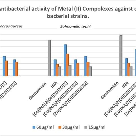 Plot Of Antibacterial Activity Of Metal Ii Complexes Against Download Scientific Diagram