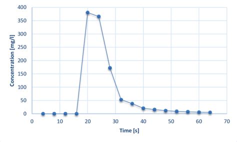 Concentration Time Plot Of Nacl Tracer Download Scientific Diagram