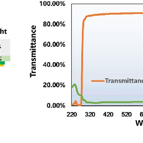 Measured Results Of Different Wavelength Transmission Reflection Of