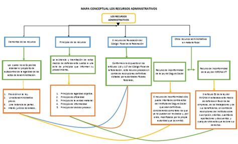 Mapa Conceptual Los Recursos Administrativos Pdf Principios éticos