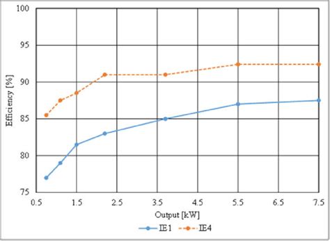 Efficiency Of Ie1 Standard And Ie4 Super Premium According To Iec Download Scientific
