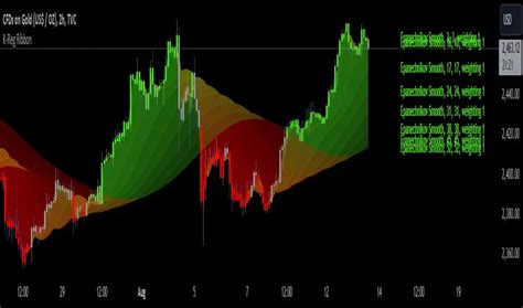 Kernel Regression Ribbon — Indicator By Alphaxiom — Tradingview