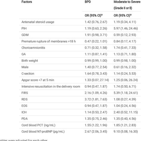 Adjusted Odds Ratios Of Risk Factors For Bpd Multivariable Logistic