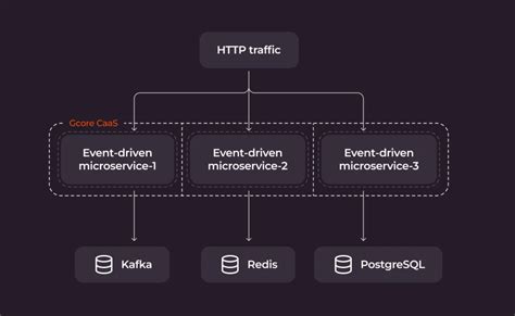 Top 10 Container Orchestration Tools Gcore
