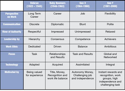 Managing A Multi Generational Workforce Dr Jaclyn Lee