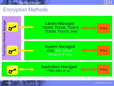 PPT IBM Tape Encryption And TKLM V2 0 1 PowerPoint Presentation Free Download ID 6755429